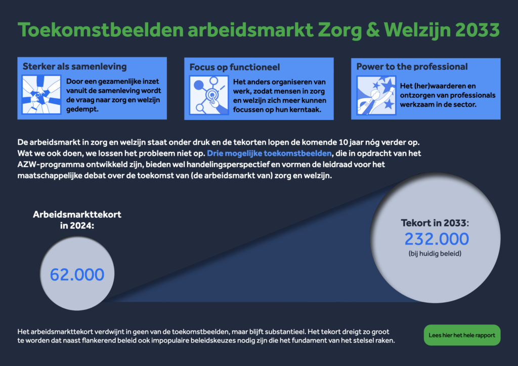 De staat van de arbeidsmarkt sociaal werk 2024 - brancheanalyse - AZW Info