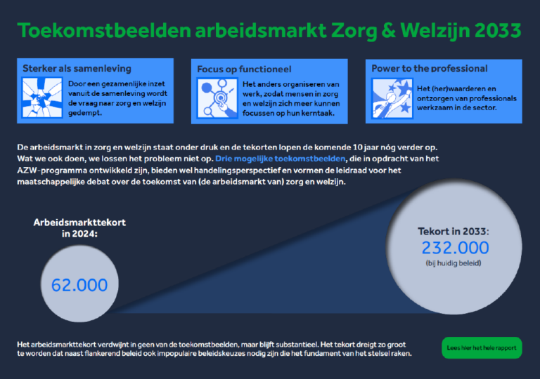 De staat van de arbeidsmarkt zorg en welzijn 2024 - sectoranalyse - AZW ...